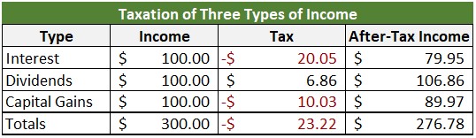 Money Architect Financial Planning, Russell Sawatsky | Taxation of ...